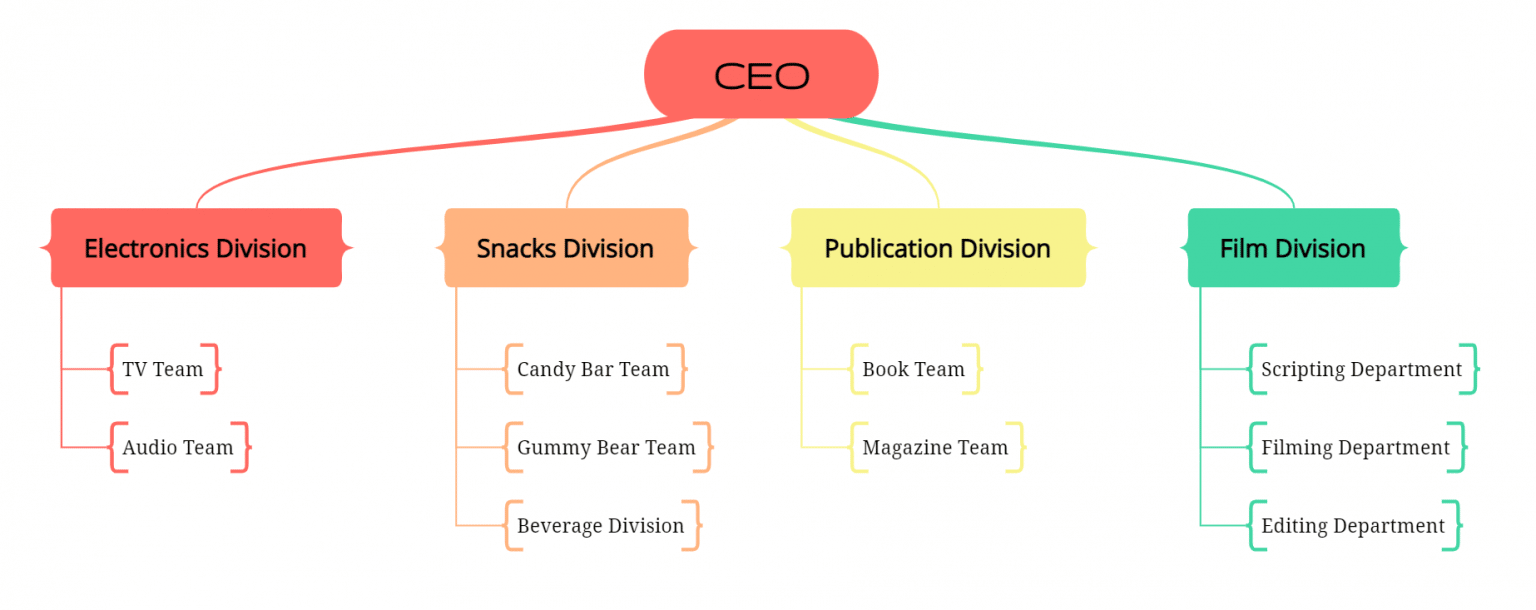 5 Organizational Chart Examples for your Business