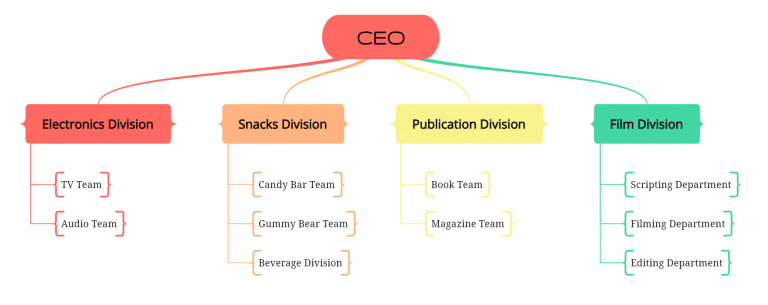 5 Organizational Chart Examples for your Business