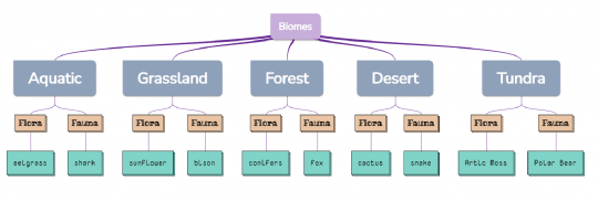 What is a thinking map? Types and Examples