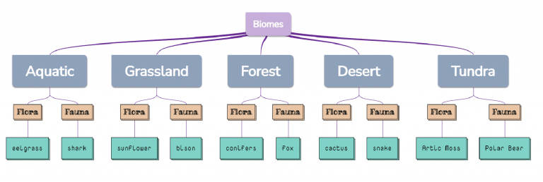 What is a thinking map? Types and Examples