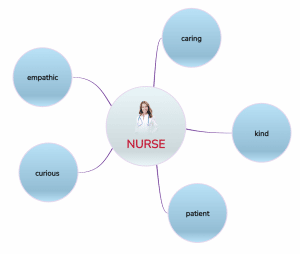 What is a Double Bubble Map and why you should use this tool?