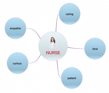 What is a Double Bubble Map and why you should use this tool?