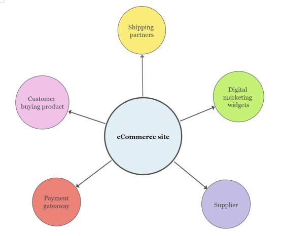What is a Context Diagram? Benefits, Components, How to use it What is a Context Diagram? Benefits, Components, How to use it