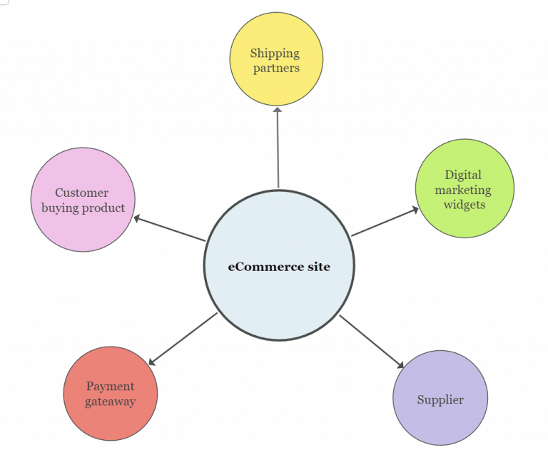 What Is A Context Diagram Benefits Components How To Use It