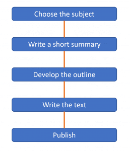 How to Write an Outline - Step by Step Guidelines