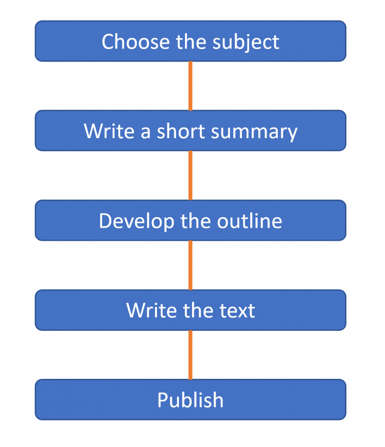 How to Write an Outline - Step by Step Guidelines
