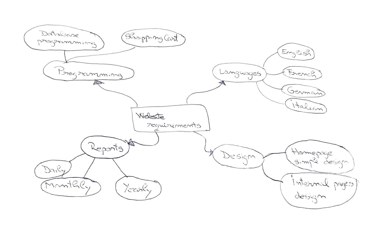 Digital Mind Maps: Make your map, Use templates, Collaborate