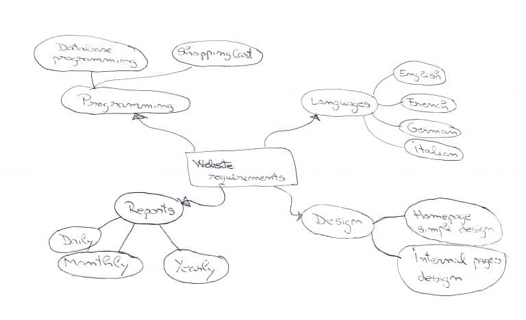 Digital Mind Maps: Make your map, Use templates, Collaborate