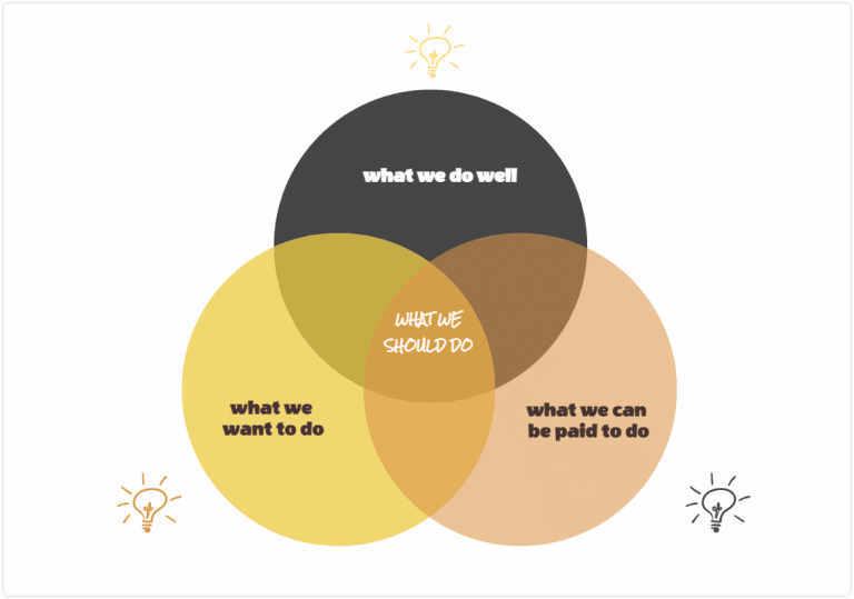10 Venn Diagram Examples + Customizable Templates 10 Venn Diagram Examples + Customizable Templates