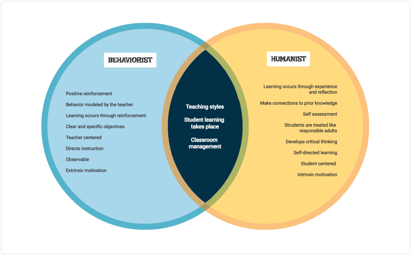 Sample Venn Diagram Template