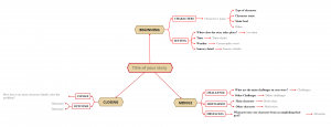 How to use Mind Mapping for Writing - Full Guide + Templates