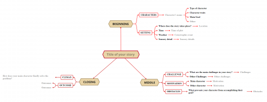 How to use Mind Mapping for Writing - Full Guide + Templates