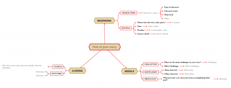 How to use Mind Mapping for Writing - Full Guide + Templates