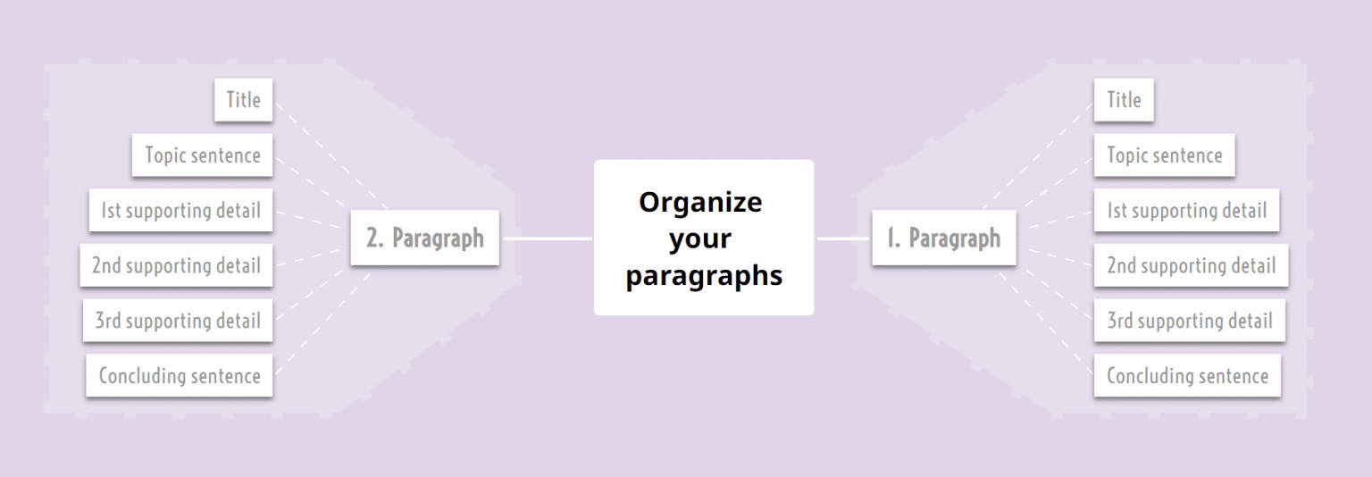 How to use Mind Mapping for Writing - Full Guide + Templates