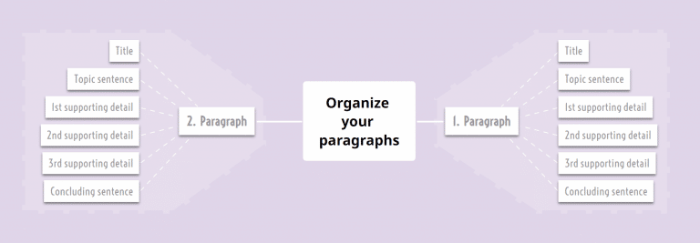 How to use Mind Mapping for Writing - Full Guide + Templates