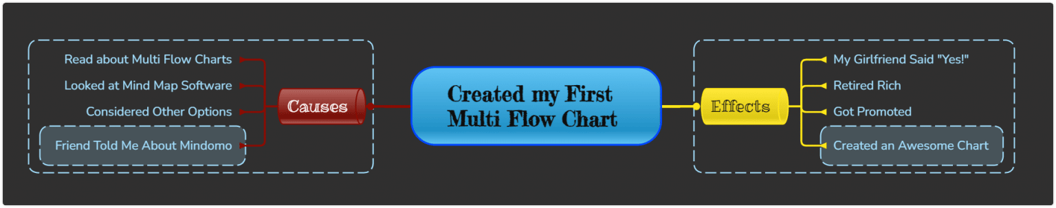 Multi Flow Map - Perfect tool for illustrating Causes and Effects Multi Flow Map - Perfect tool for illustrating Causes and Effects