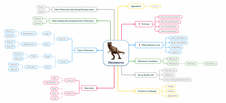 How to Benefit from Mind Maps for Research?
