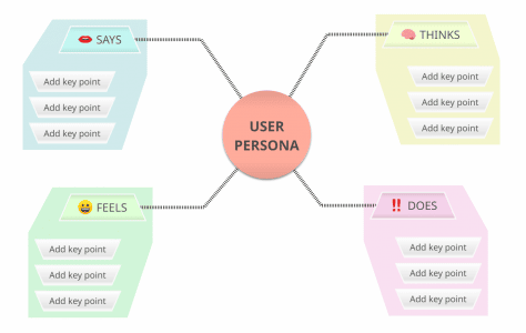 What is an Empathy Map, and How Does it Work?