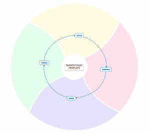 What is an Empathy Map, and How Does it Work?