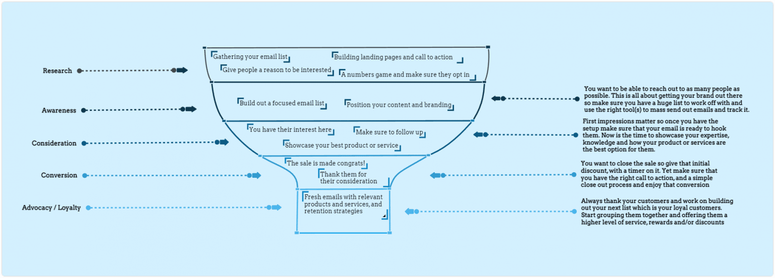 What is a Funnel Diagram and How to use it?
