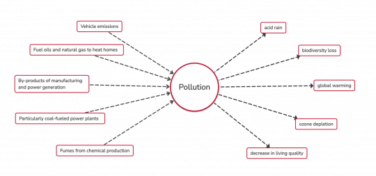 Multi Flow Map - Perfect tool for illustrating Causes and Effects