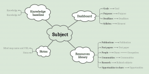 How to Benefit from Mind Maps for Research?
