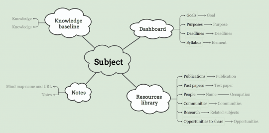 How to Benefit from Mind Maps for Research?