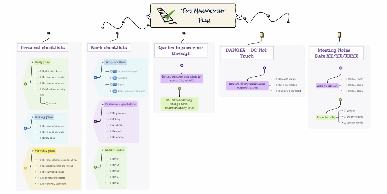 Time Management Mind Map - The Secret of Efficient People