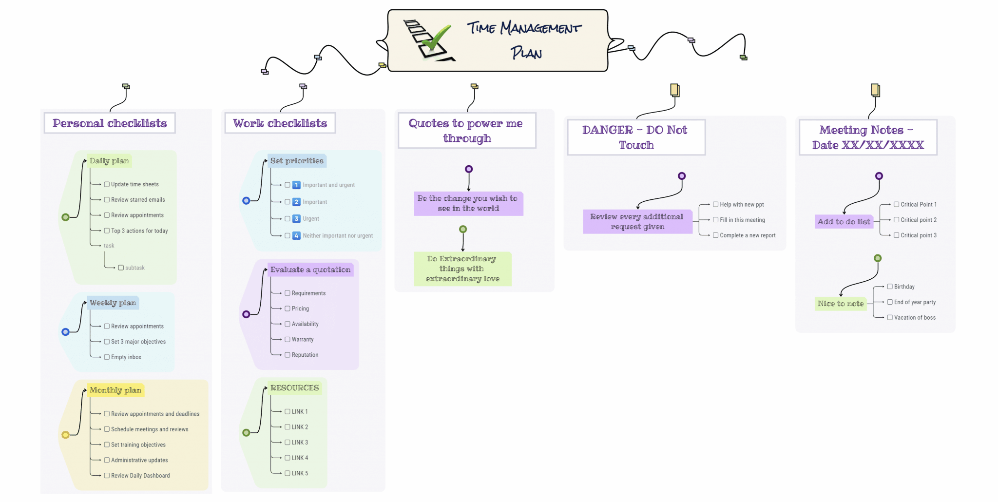 Time Management Mind Map - The Secret of Efficient People