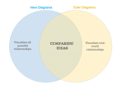 What is a Venn Diagram? Definition, Elements, Templates