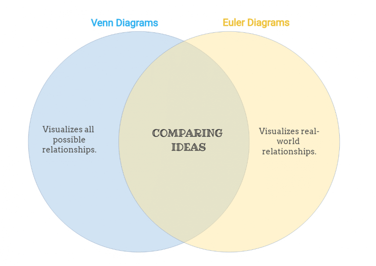 What is a Venn Diagram? Definition, Elements, Templates