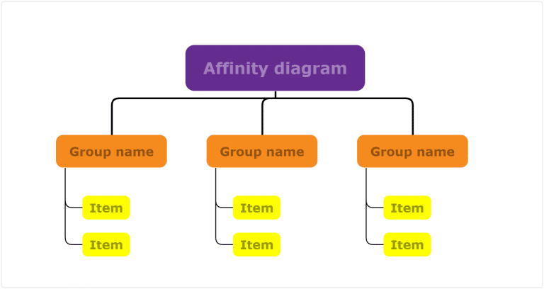 All about the Affinity Diagram: What is it? How to use it?