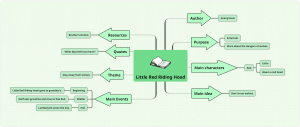 How to Make a Book Summary using a Mind Map? Mindomo