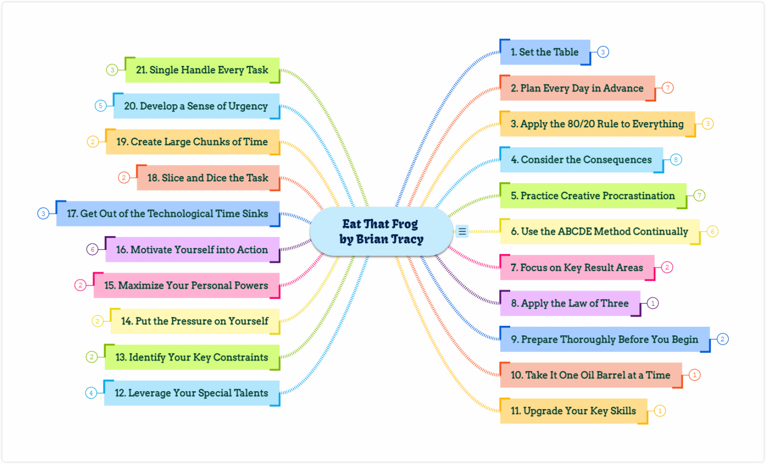 How to Make a Book Summary using a Mind Map? Mindomo