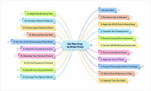 How to Make a Book Summary using a Mind Map? Mindomo