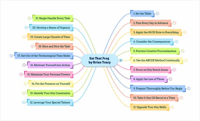 How to Make a Book Summary using a Mind Map? Mindomo