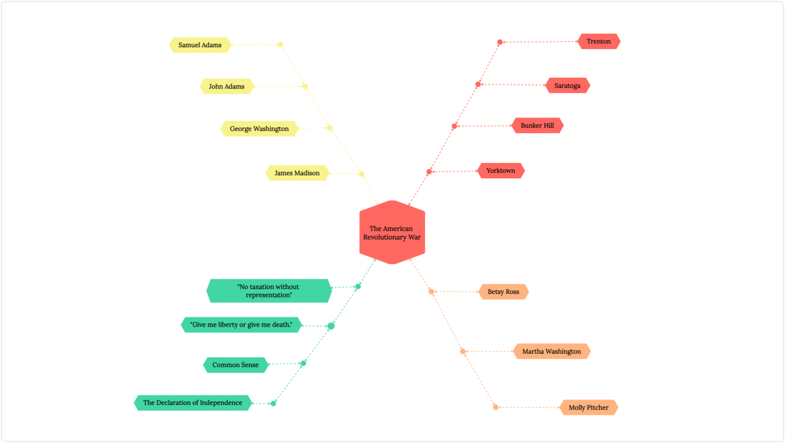 Education Mind Maps & How They Can Improve Learning