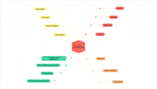 Education Mind Maps & How They Can Improve Learning