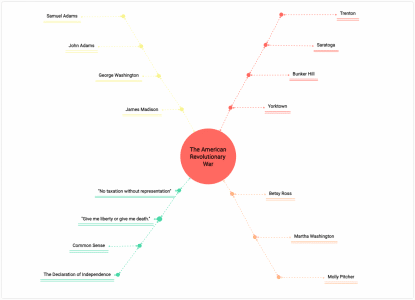 Education Mind Maps & How They Can Improve Learning