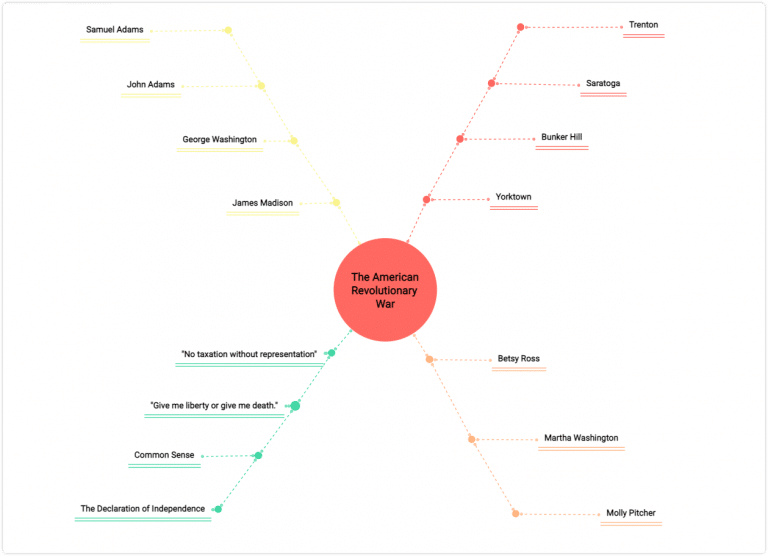 Education Mind Maps & How They Can Improve Learning