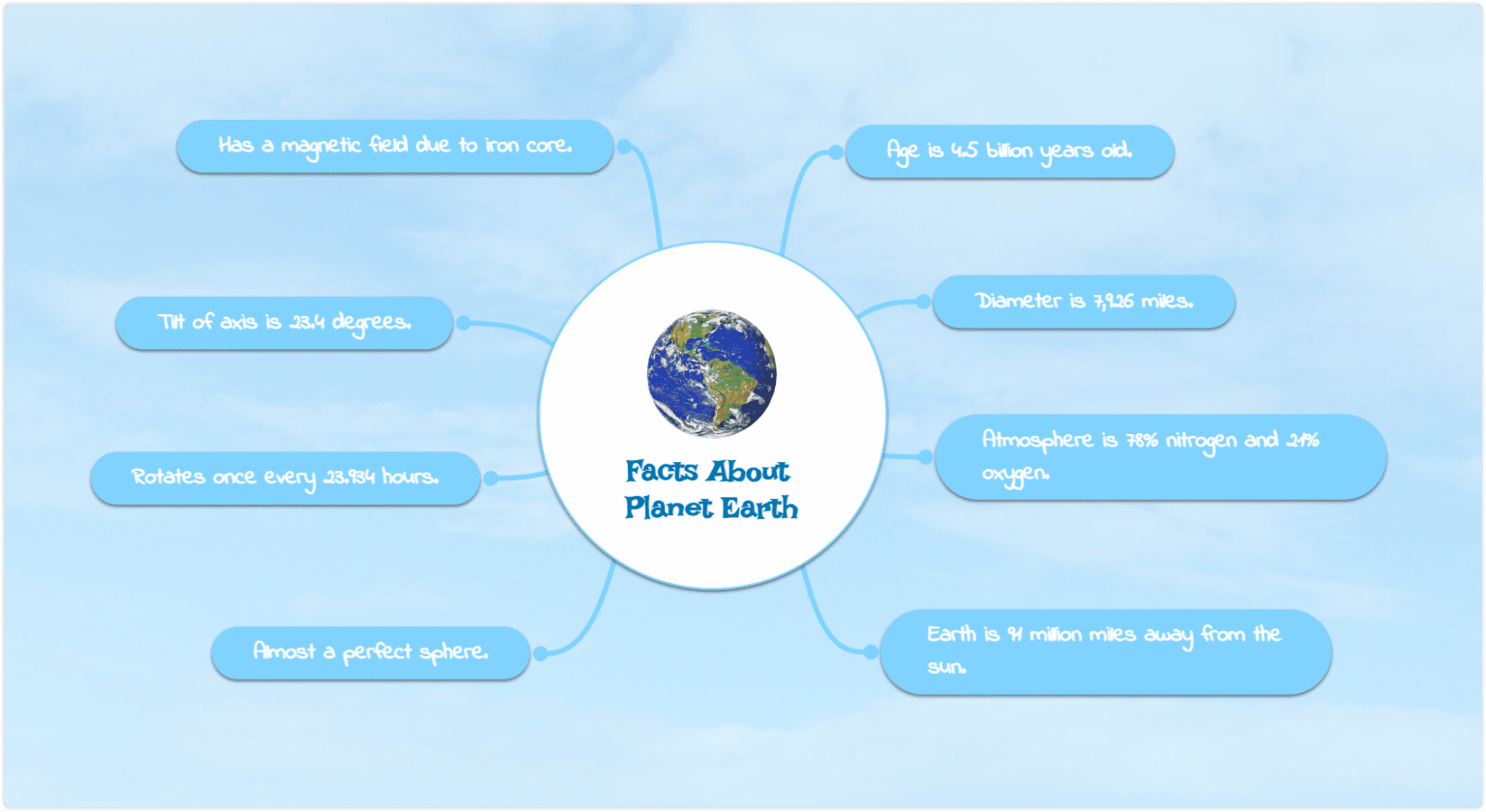 Education Mind Maps & How They Can Improve Learning