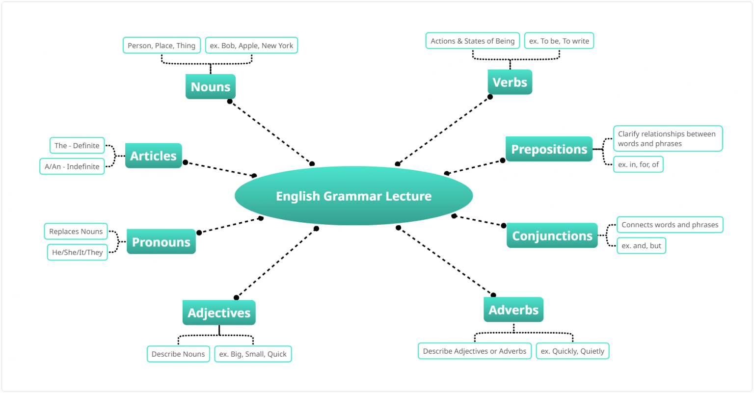 10 Effective Mind Maps for Students & Teachers