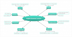 10 Effective Mind Maps for Students & Teachers