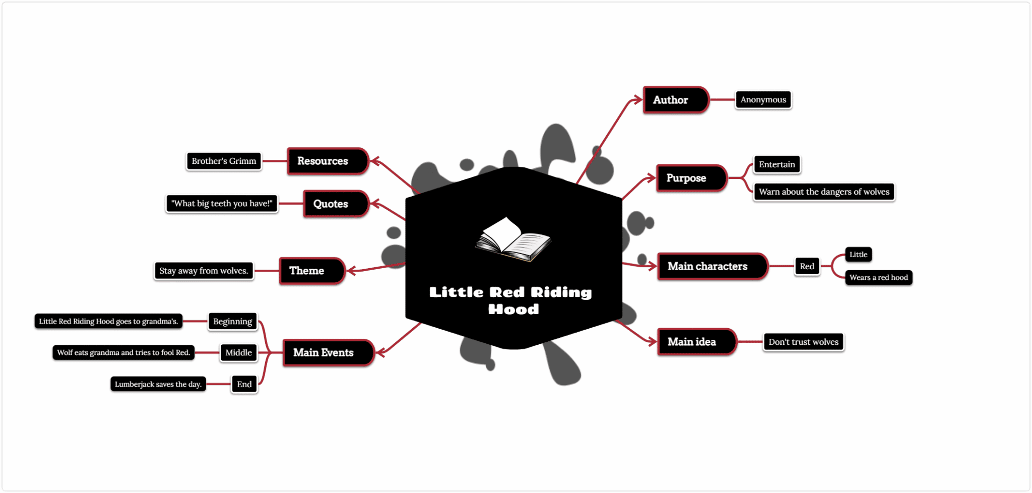10 Effective Mind Maps for Students & Teachers