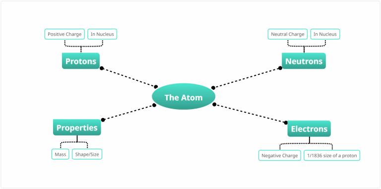 Top 15 Most Popular Mind Map Uses - Mindomo