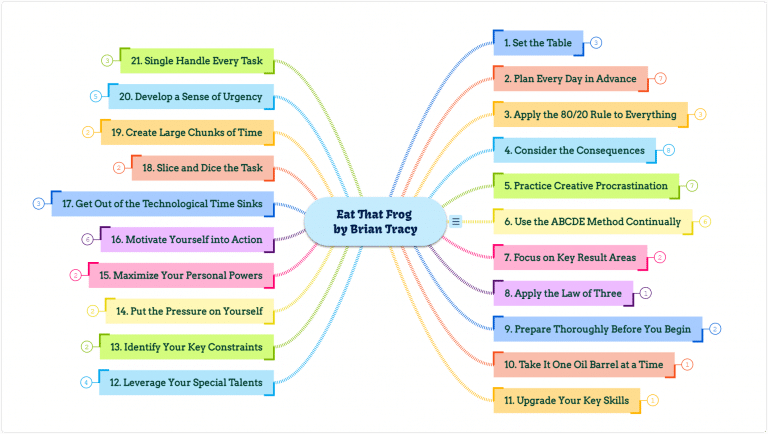 Top 15 Most Popular Mind Map Uses - Mindomo