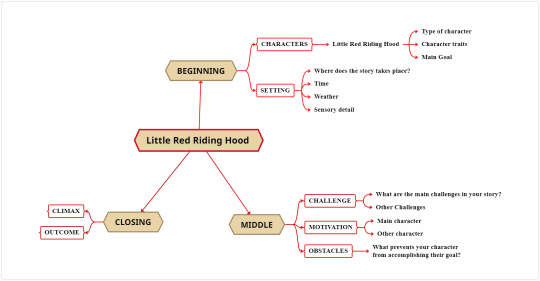 How to Make a Book Summary using a Mind Map? Mindomo