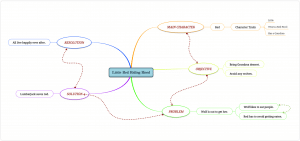 How to Make a Book Summary using a Mind Map? Mindomo