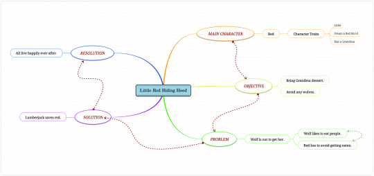 How to Make a Book Summary using a Mind Map? Mindomo