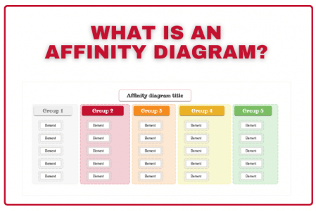 All about the Affinity Diagram: What is it? How to use it?